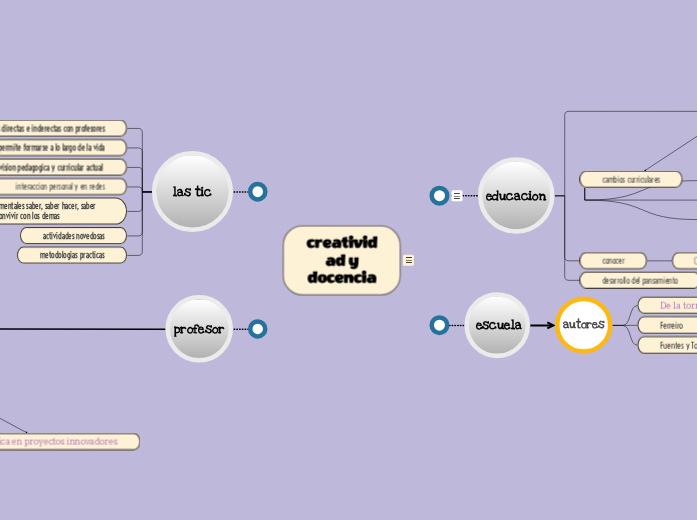 creatividad y docencia - Mind Map